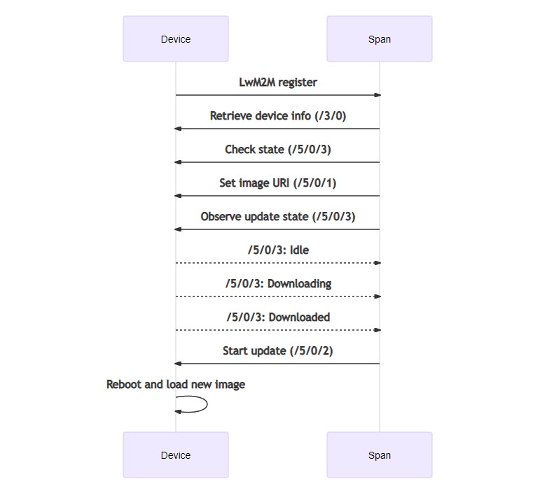 Firmware Over The Air – Lab5e AS